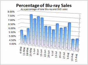 Blu-ray Sales Analysis – May to August 2008 | DVDGuy’s Blog @ Digital ...