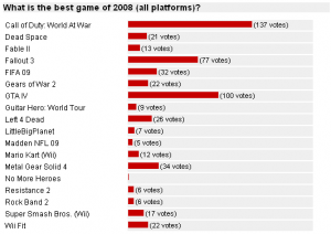 2008 Game of the Year Poll – Results « Blog Archive « DVDGuy’s Blog ...