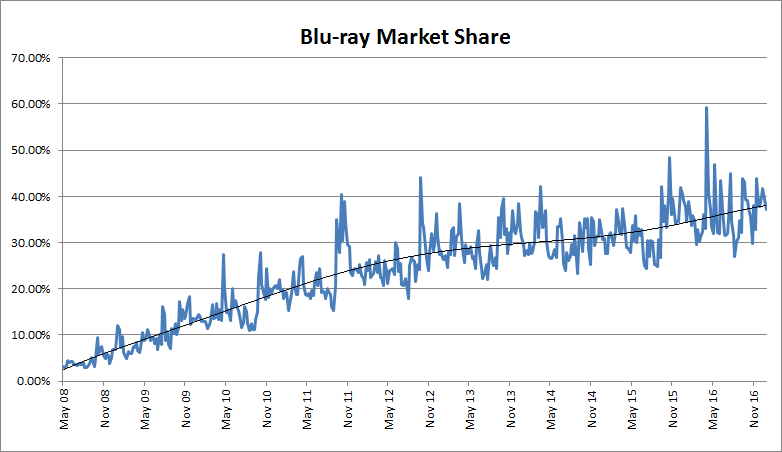 Blu-ray: The State of Play – 2016 « Blog Archive « DVDGuy’s Blog ...